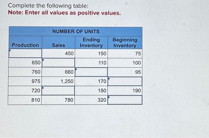 Solved Complete the following table: Note: Enter all values | Chegg.com