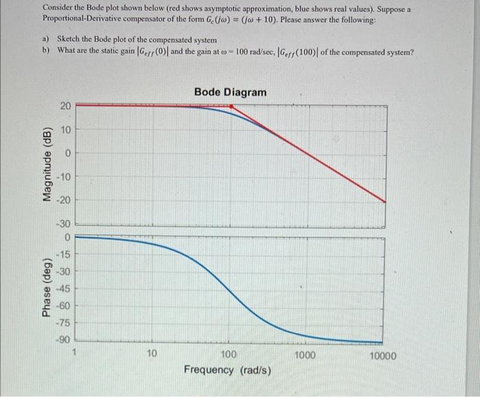 Solved Consider the Bode plot shown below (red shows | Chegg.com