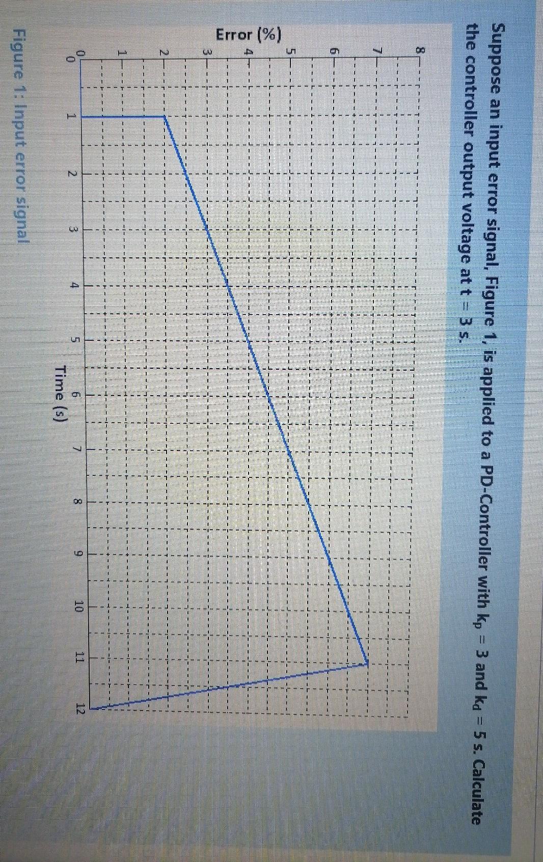 Solved Suppose an input error signal, Figure 1, is applied | Chegg.com