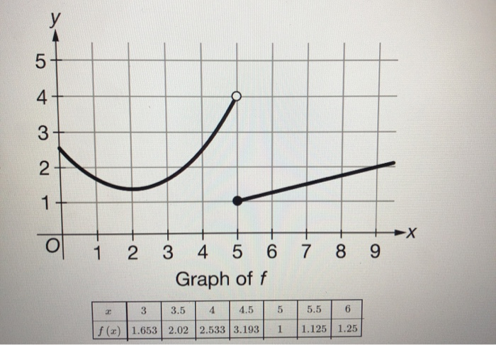 Solved on 7 8 9 1 2 3 4 5 6 Graph of f 3.5 4 4.5 5 } (x) | Chegg.com