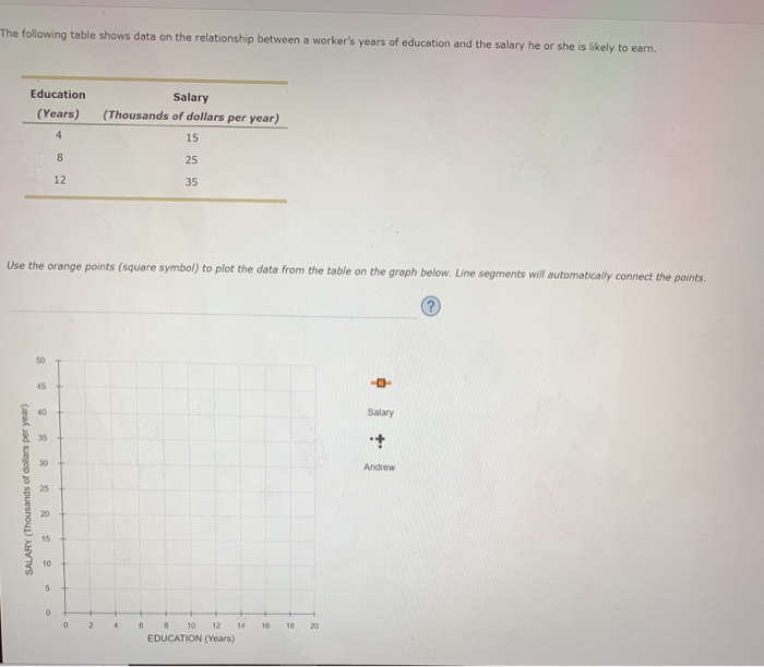 Solved The following table shows data on the relationship | Chegg.com