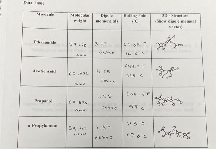 Solved Data Table Molecule Molecular weight Dipole moment | Chegg.com