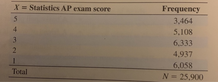 Solved X = Statistics AP exam score 5 4. 3 2 Frequency 3,464 | Chegg.com