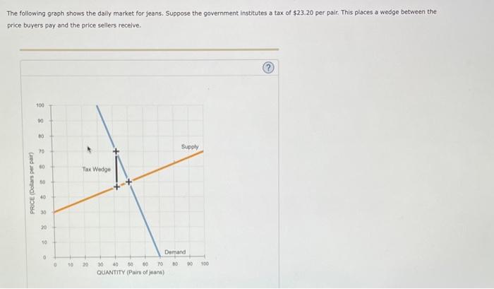 Solved The following graph shows the daily market for jeans. | Chegg.com