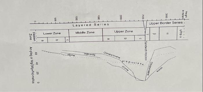 Solved Diagram A shows the stratigraphy of the Skaergard | Chegg.com