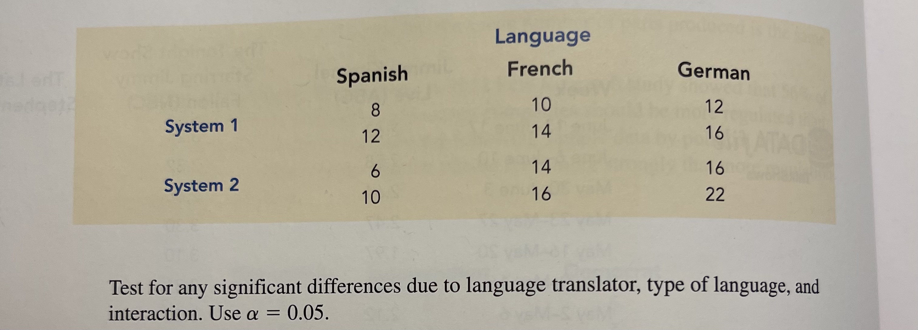 Solved Language Translation. A factorial experiment was | Chegg.com