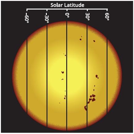 Solved Solar Interior Rotation Rates at Three Latitudes | Chegg.com