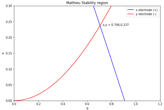 Solved A) ﻿The mass resolution is going to best when the low | Chegg.com