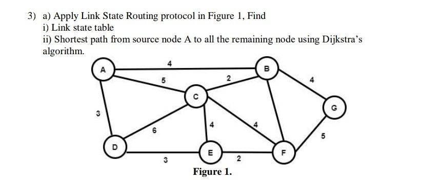 Solved 3) a) Apply Link State Routing protocol in Figure 1. | Chegg.com