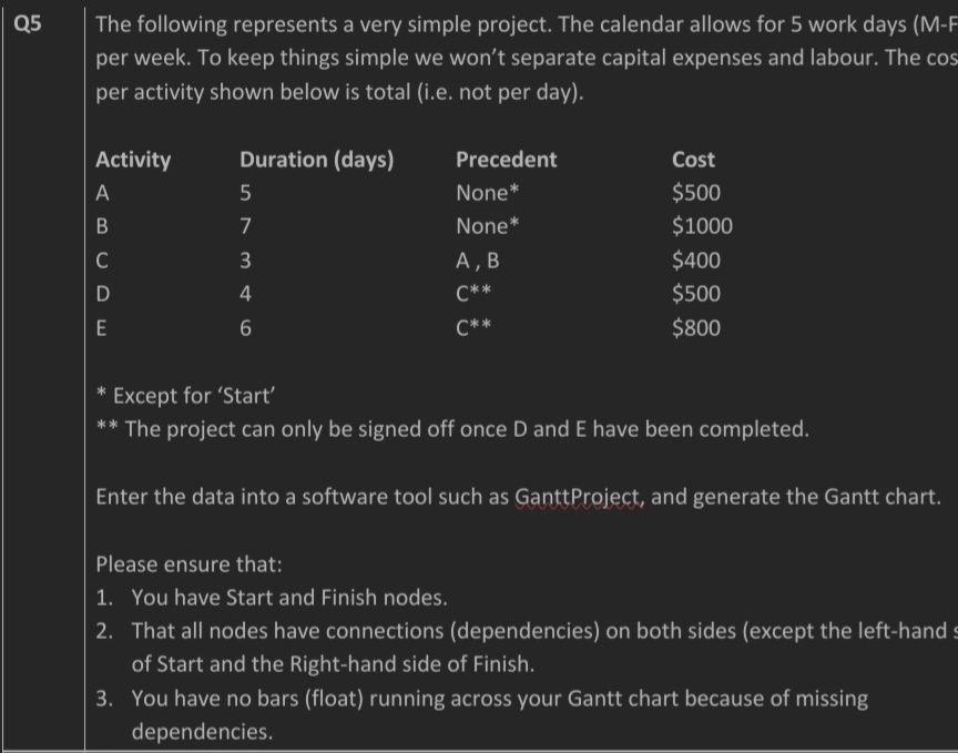 Solved Q5 ﻿The following represents a very simple project. | Chegg.com