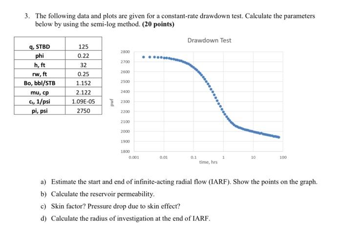Solved 3. The following data and plots are given for a | Chegg.com