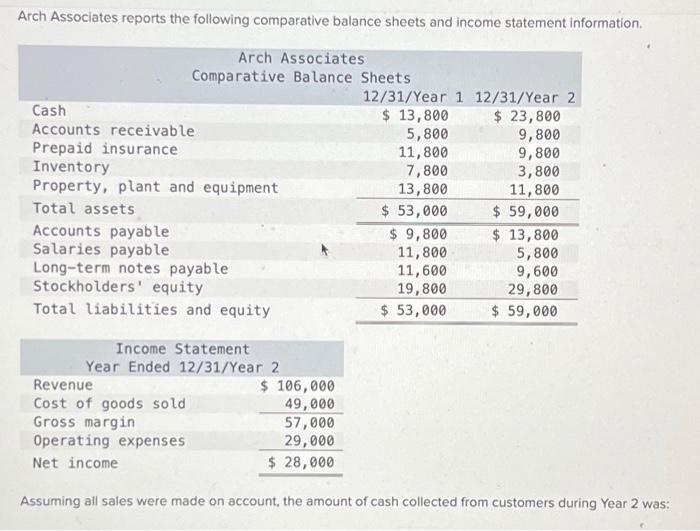 Solved Arch Associates reports the following comparative | Chegg.com