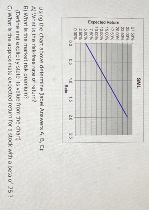 Solved Using the chart above determine (label Answers A, B, | Chegg.com