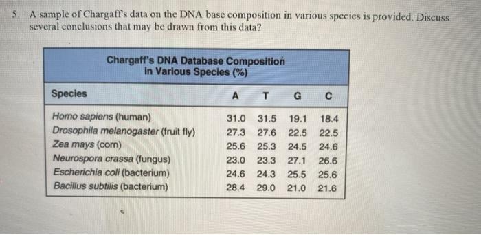 Solved 5. A sample of Chargaff's data on the DNA base | Chegg.com