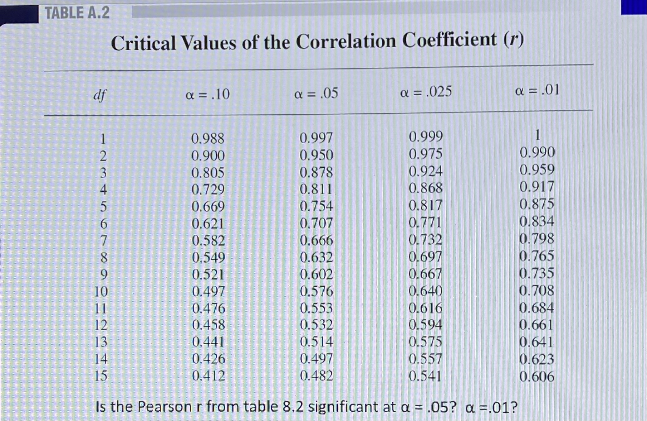 Solved Use table A.2 ﻿in appendix A of the text to determine | Chegg.com