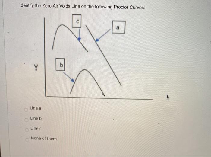 Solved Identify the Zero Air Voids Line on the following | Chegg.com
