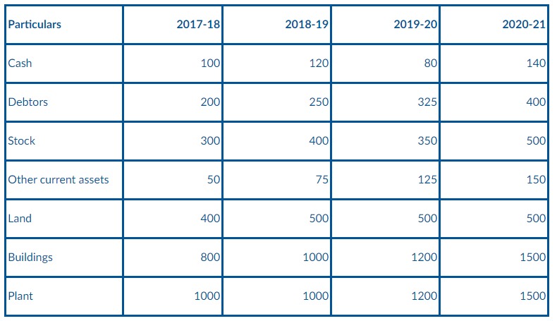 Solved From the following data relating to the assets of the | Chegg.com