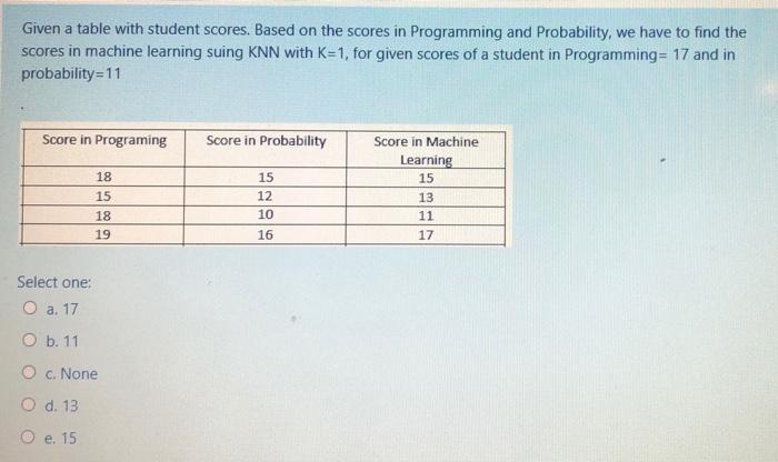 Solved Given a table with student scores. Based on the | Chegg.com