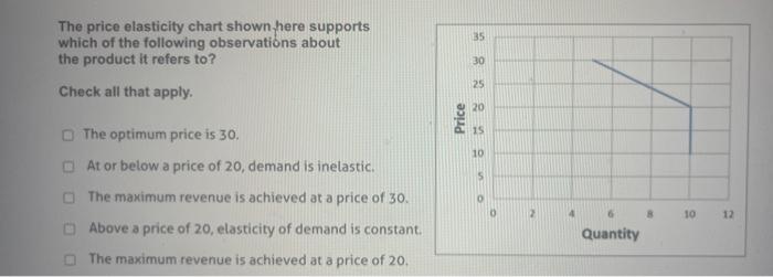 Solved The price elasticity chart shown here supports which | Chegg.com