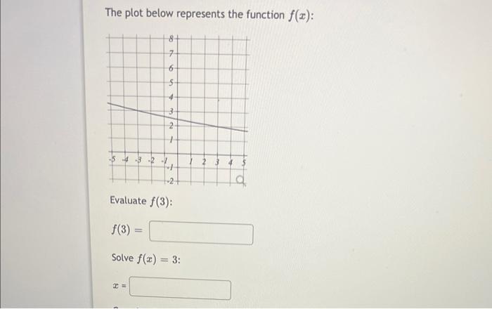 Solved The plot below represents the function f(x) : | Chegg.com