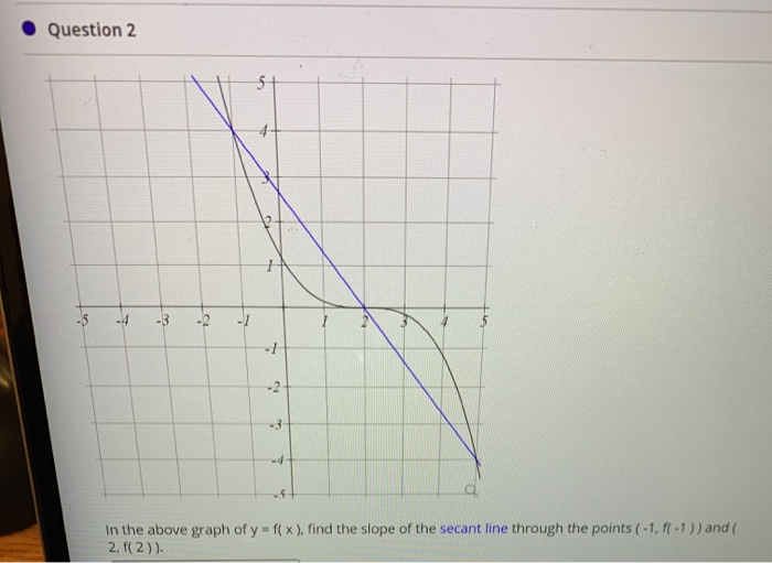 Solved • Question 2 In the above graph of y = f(x), find the | Chegg.com