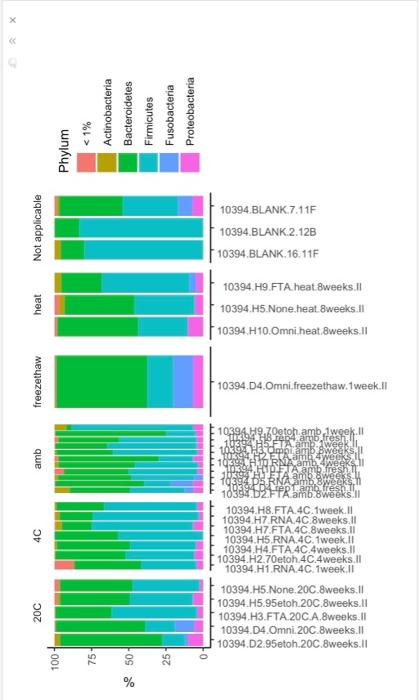 Solved Use the abundance plot by Phylum and Genus, and | Chegg.com