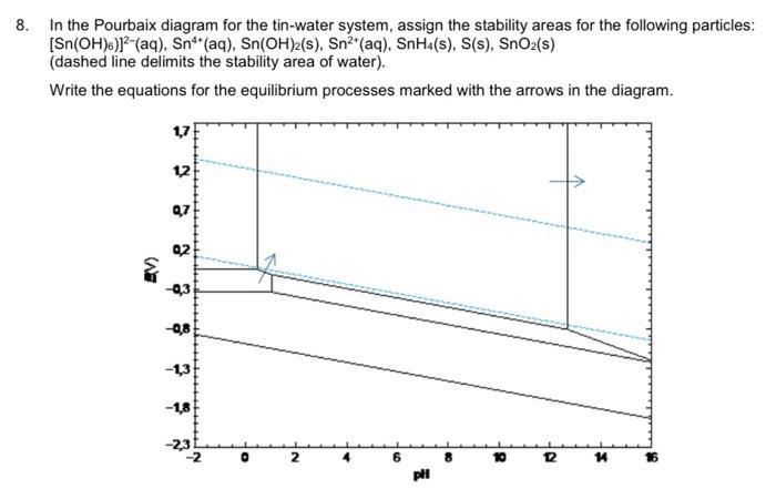 Solved 8. In the Pourbaix diagram for the tin-water system, | Chegg.com