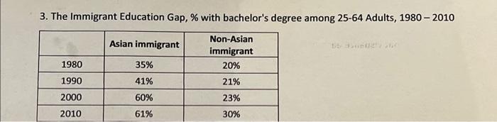 Solved 3. The Immigrant Education Gap, \% with bachelor's | Chegg.com