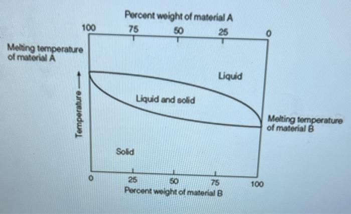 Solved considering an alloy of the two soluble components A | Chegg.com
