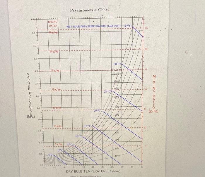 Solved 1. Determine the relative humidity when the following | Chegg.com