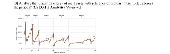 Solved [3] Analyze the ionization energy of inert gases with | Chegg.com