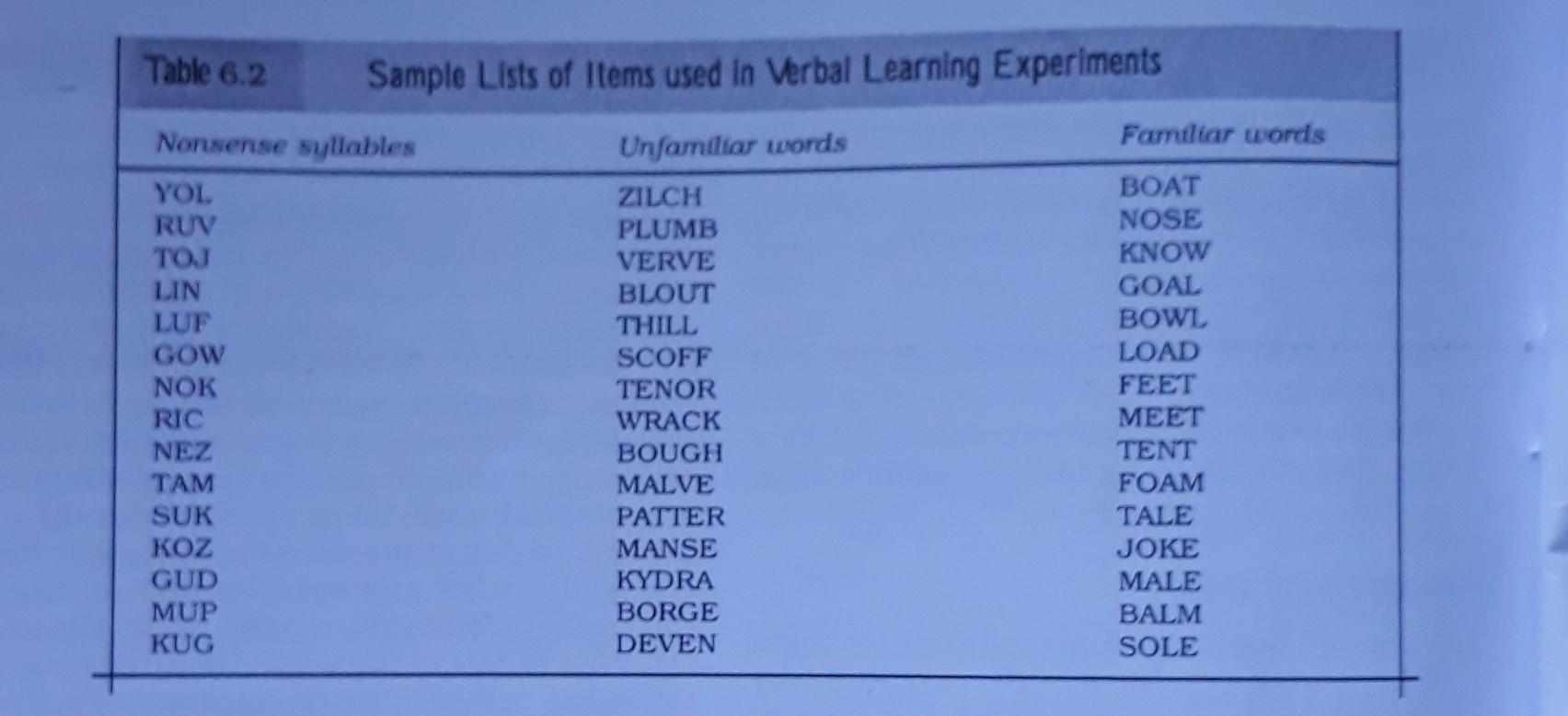 Solved Table 6.2 Sample Lists of Items used in Verbal | Chegg.com