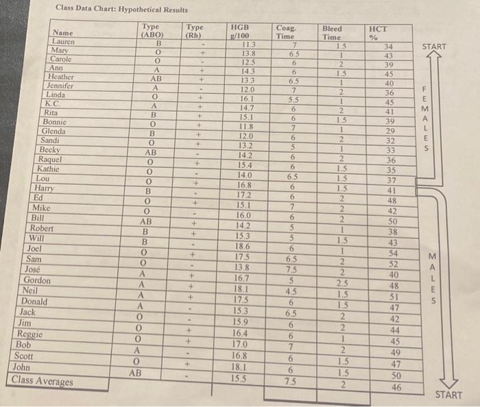 Class Data Chart: Hypothetical Results1. Use the | Chegg.com