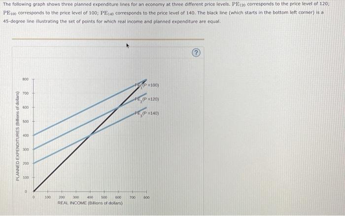 Solved The following graph shows three planned expenditure | Chegg.com