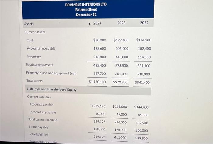 Solved The comparative statements of Bramble Interiors Ltd | Chegg.com
