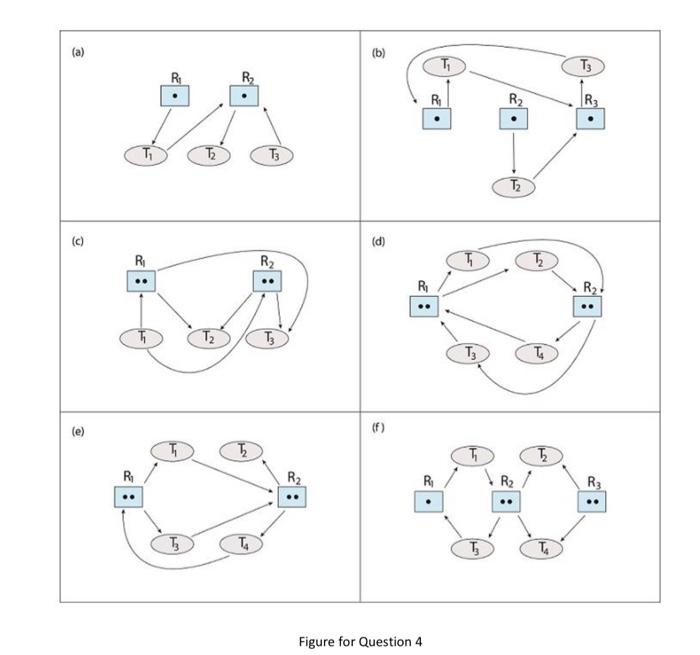 Solved 4. (15 marks) Which of the six resource-allocation | Chegg.com