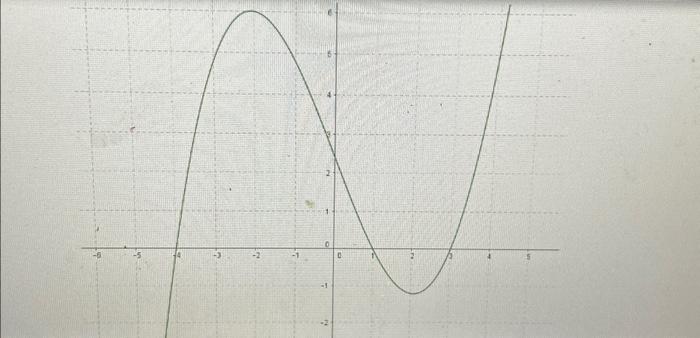 Solved The graph represents a function f(x). For which of | Chegg.com