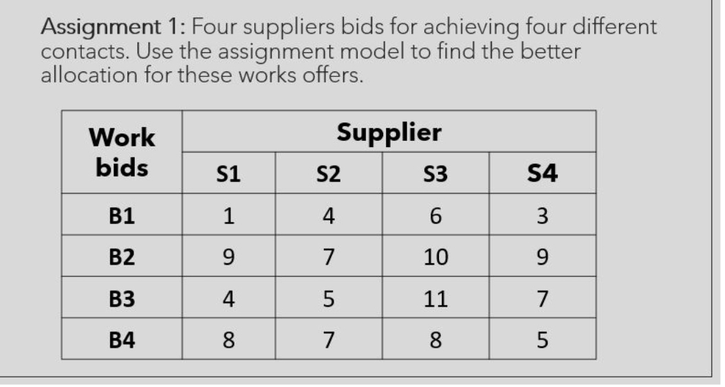 Solved Assignment 1: Four suppliers bids for achieving four | Chegg.com