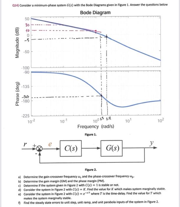 Solved Q14) Consider a minimum-phase system G(s) with the | Chegg.com
