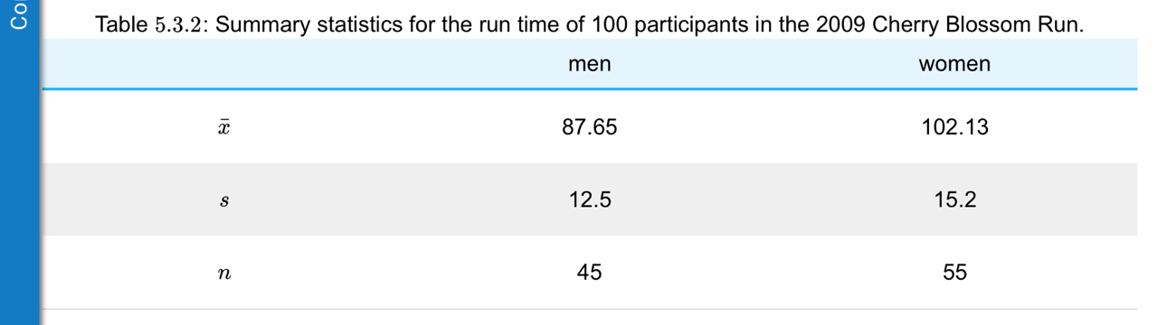 Solved Table 5.3.2: Summary statistics for the run time of | Chegg.com
