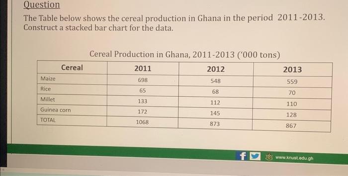 Solved The Table below shows the cereal production in Ghana | Chegg.com