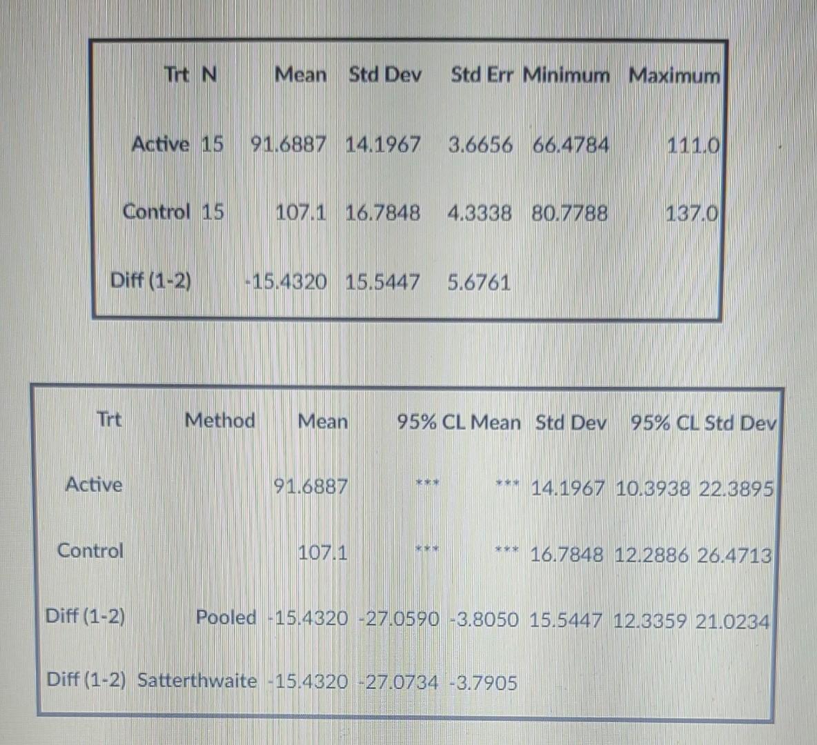 Solved Trt N Mean Std Dev Std Err Minimum Maximum | Chegg.com