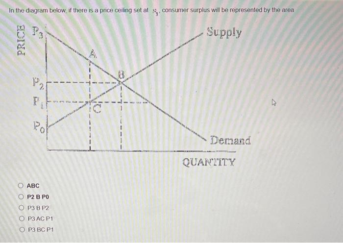 Solved In the diagram below, if there is a price ceiling set | Chegg.com
