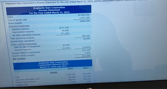Solved U U Stephanie Ram Corporation's Income Statement for | Chegg.com
