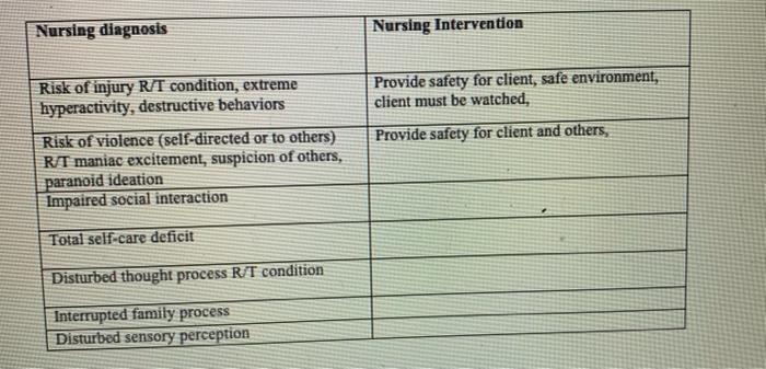 Solved Nursing diagnosis Nursing Intervention Provide safety | Chegg.com