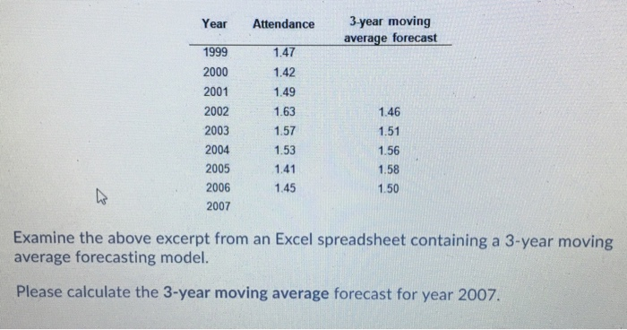 Solved Year Attendance 3-year moving average forecast 1.47 | Chegg.com