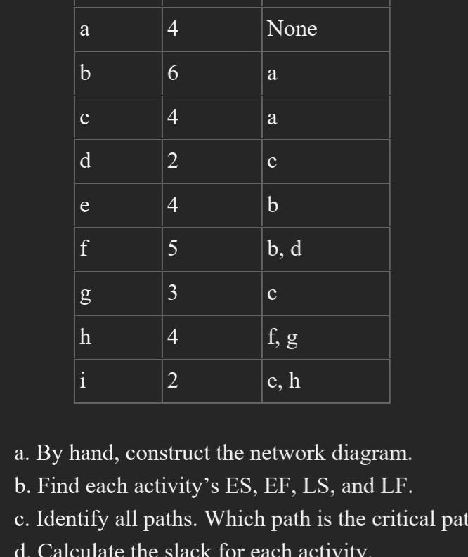 Solved a. By hand, construct the network diagram. b. Find | Chegg.com