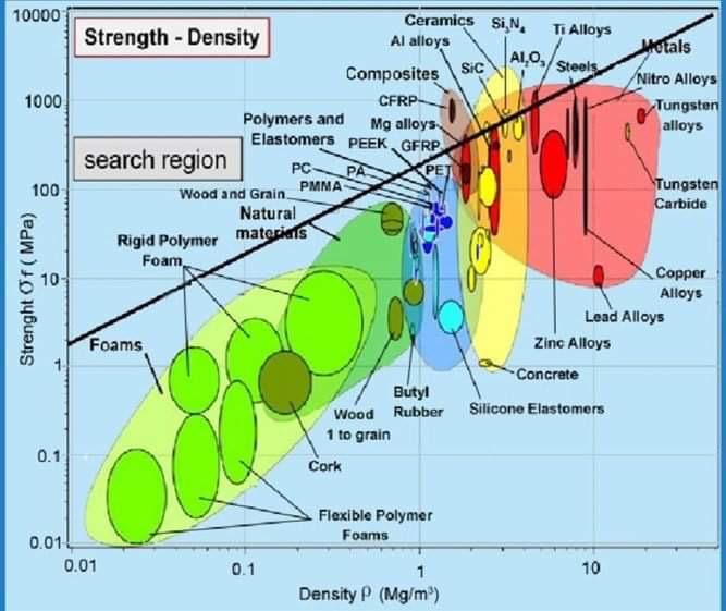 Solved Consider the Ashby chart above, showing the strength | Chegg.com