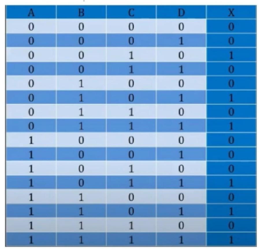 Solved Given the truth table, design a logic circuit using a | Chegg.com