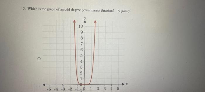 Solved 5. Which is the graph of an odd-degree power parent | Chegg.com